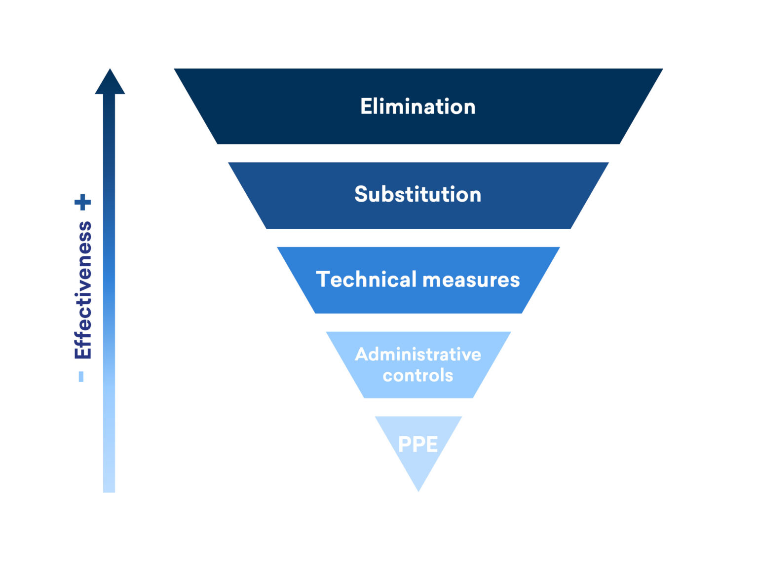 The hierarchy of risk controls in dentistry